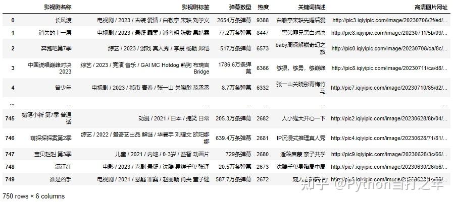 【32 Pandas+Pyecharts | 剧荒了？用Python找找最近的热播好剧！】 - 知乎