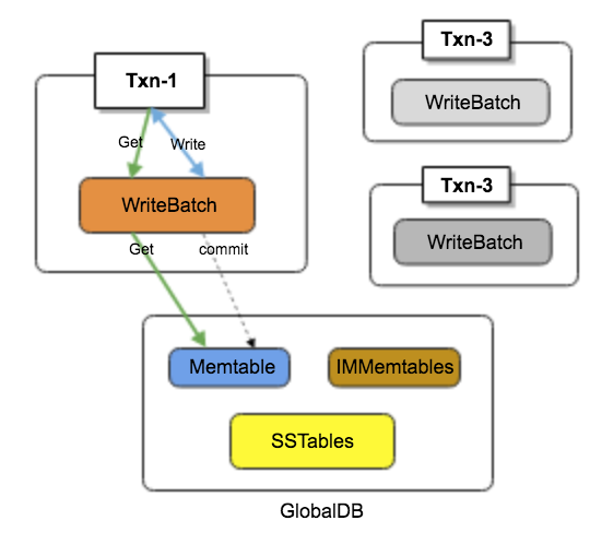 RocksDB TransactionDB rocksdb-transactiondb