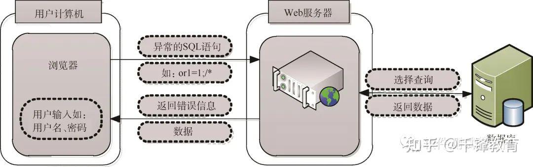 安全测试必知必会：详解SQL注入 - 知乎