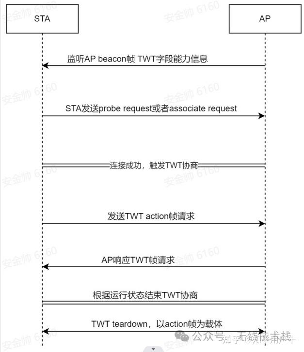 11AX省电 - TWT技术 - 知乎