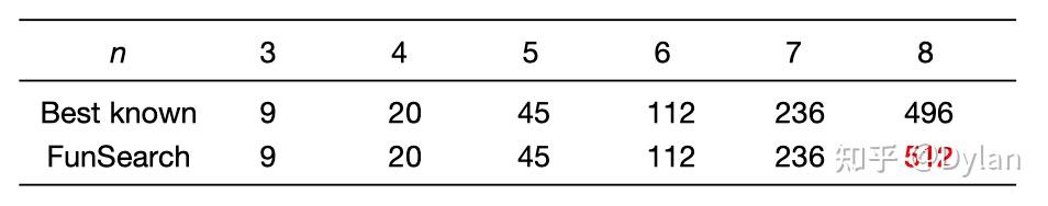 大模型“推理能力”的早期探索：DeepMind FunSearch & AlphaGeometry - 知乎