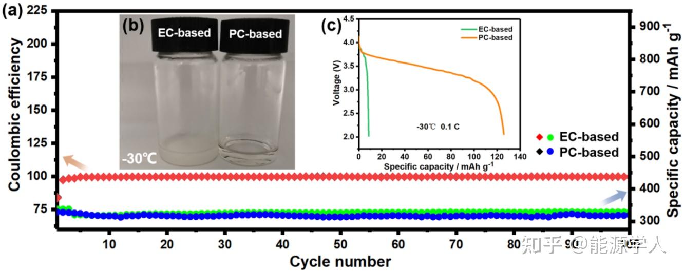 PC联手NMP性能完胜EC！中科院汪尔康院士/彭章泉等使用NMP助力无EC电解液 - 知乎