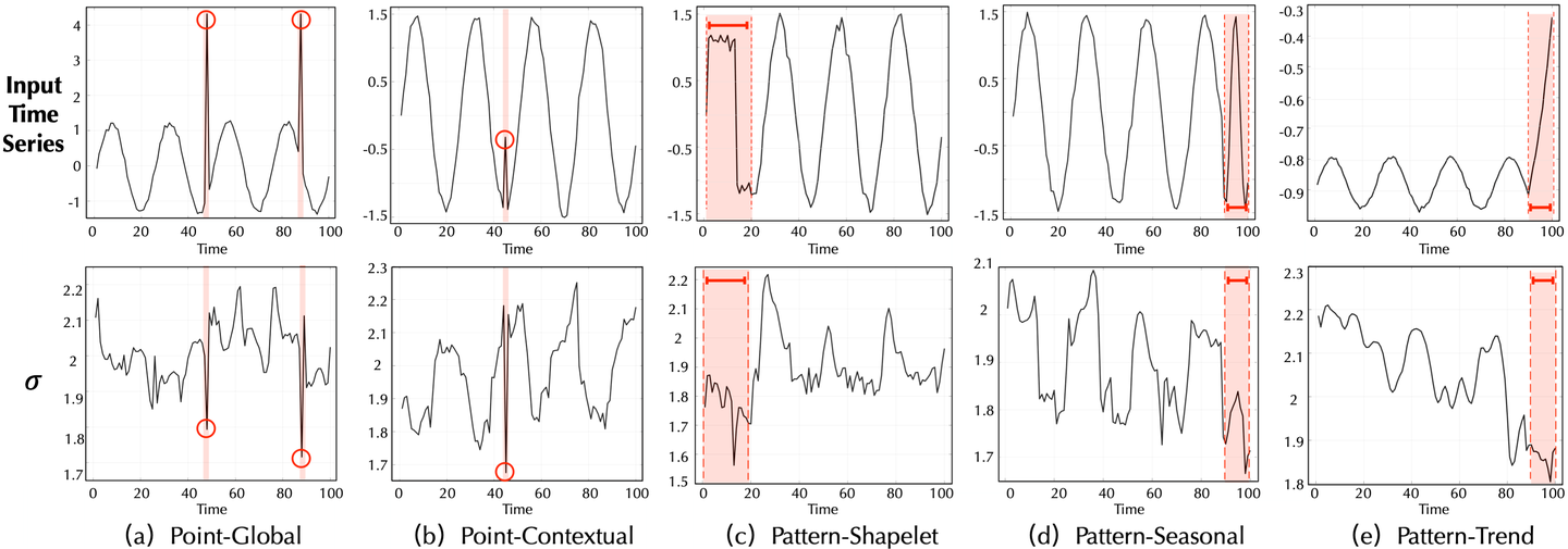 ICLR 2022 Spotlight | Anomaly Transformer:基于关联差异的时序异常检测方法 - 知乎