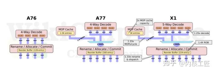 Arm微架构分析系列3——Arm的X计划 - 知乎