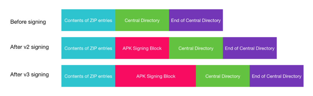 Android apk之v1、v2、v3签名 - 知乎