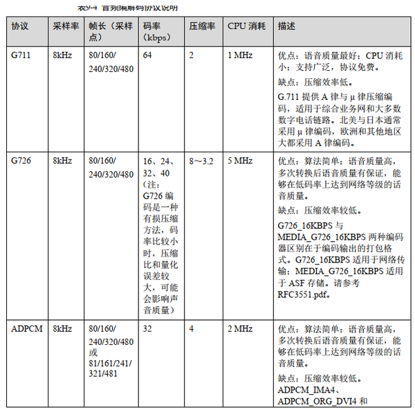 常用音频编码格式简介（PCM、G726、ADPCM、LPCM、G711、AAC） - 知乎