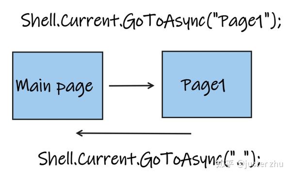 .NET MAUI实战 Routing - 知乎