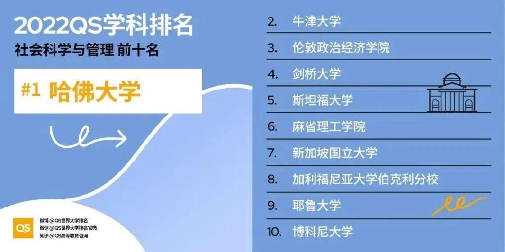 《2022QS世界大学学科排名》 - 知乎