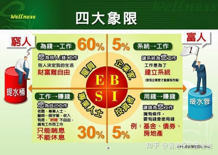 ESBI 四大象限 = 决定人生贫富的四种分类 - 知乎