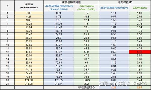 NMR谱图预测准确性评测(ACD/NMR Predictors VS. ChemDraw) - 知乎