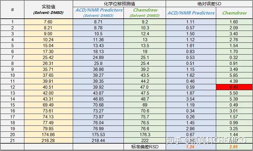 NMR谱图预测准确性评测(ACD/NMR Predictors VS. ChemDraw) - 知乎