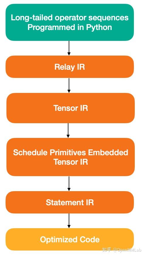 深度学习编译系列之算子编译IR转换 - 知乎