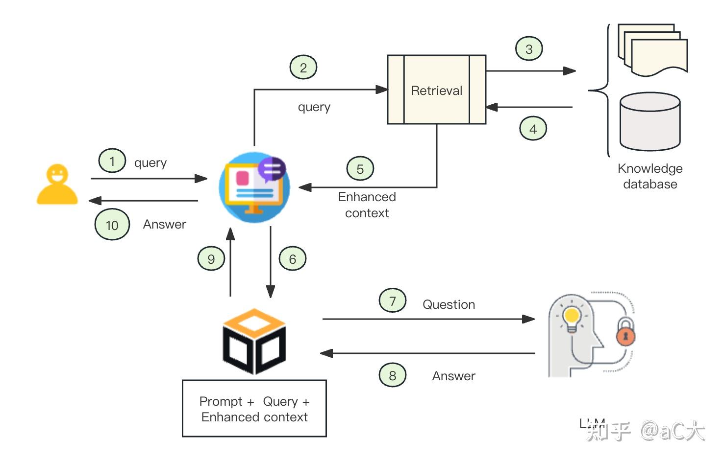 手把手教你实现大模型RAG[2]-RAG流程的系统介绍 - 知乎