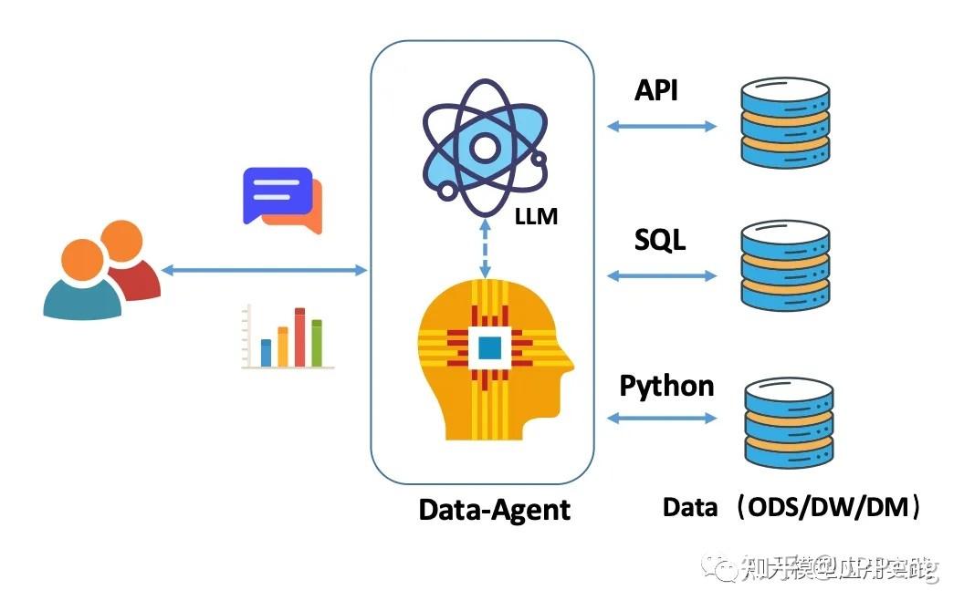 构建Data Agent：探讨企业应用中基于大模型的交互式数据分析及方案【Updating】 - 知乎