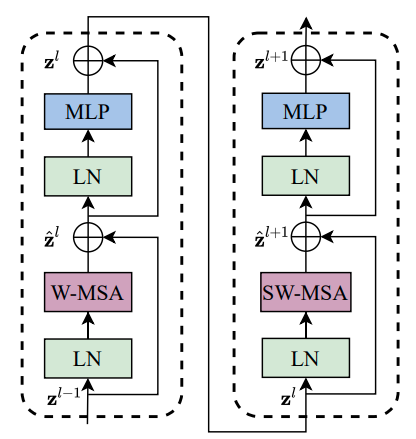 [CV - Backbone] Swin Transformer模型 - 知乎