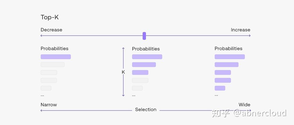 Top-k & Top-p, Temperature - 知乎