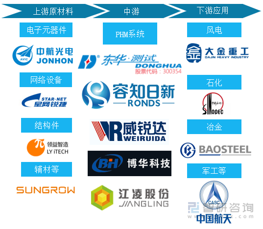 一文了解中国PHM系统行业发展现状及未来趋势(附PHM系统产业链及竞争格局分析) - 知乎