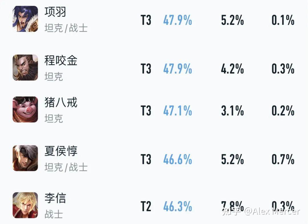 S39赛季对抗路梯队：新三巨头诞生，元歌登顶T0，坦边何时才能崛起？ - 知乎