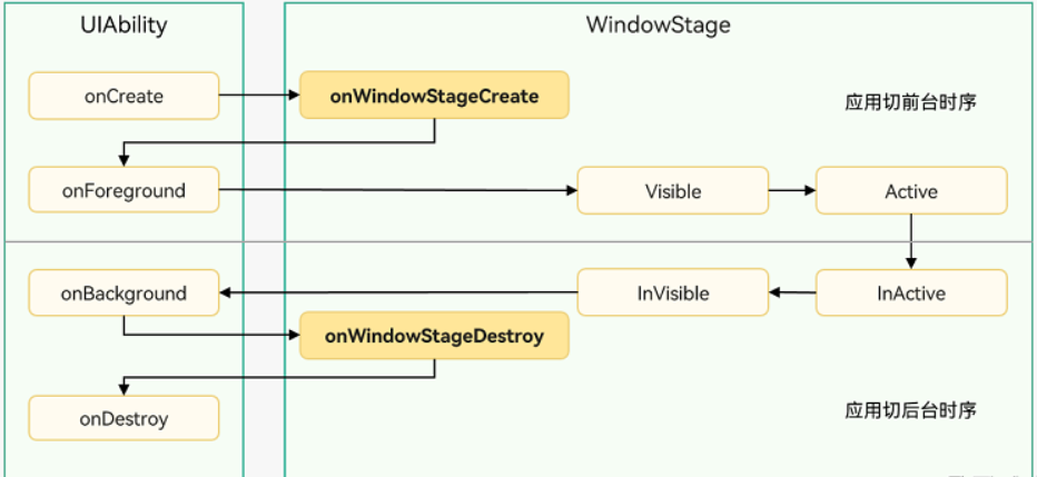深入理解HarmonyOS UIAbility：生命周期、WindowStage与启动模式探析 - 知乎