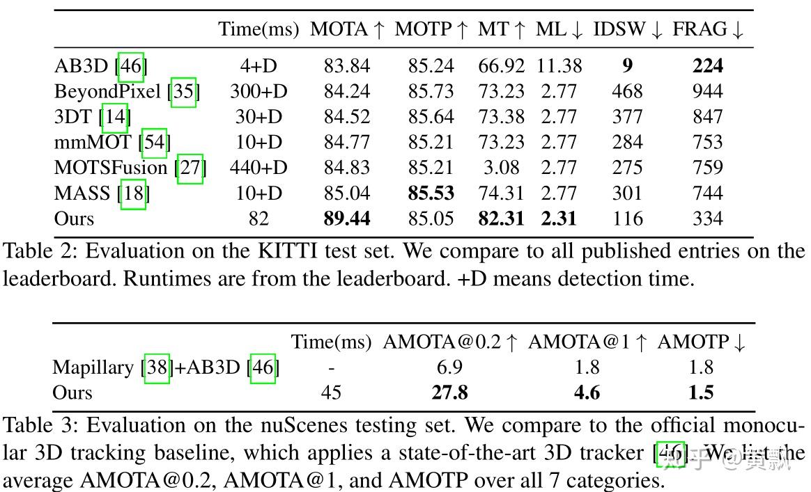 从CenterTrack出发谈谈联合检测和跟踪的MOT框架（含MOT17 No.1等多个榜前算法 ） - 知乎