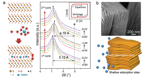 CSR综述：2D MXenes用于超级电容器 - 知乎