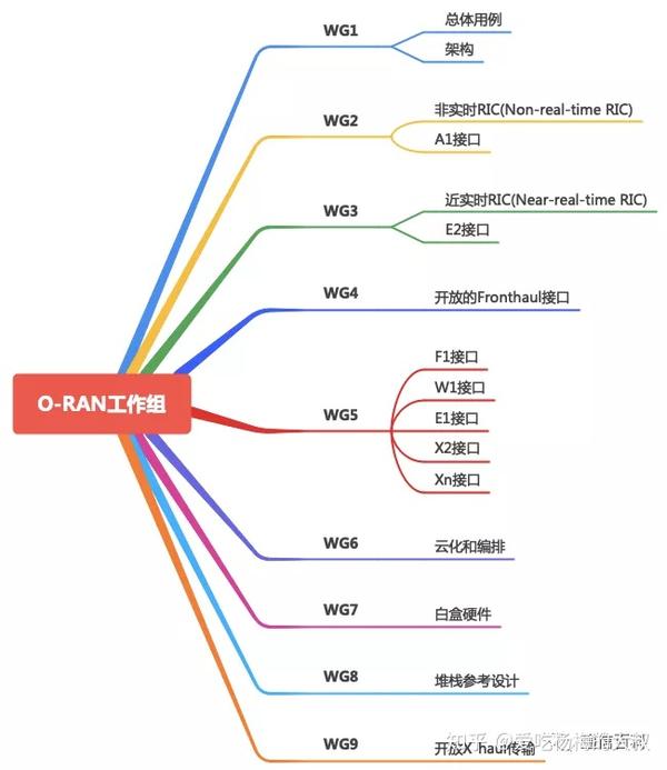 什么是Open RAN标准？ - 知乎
