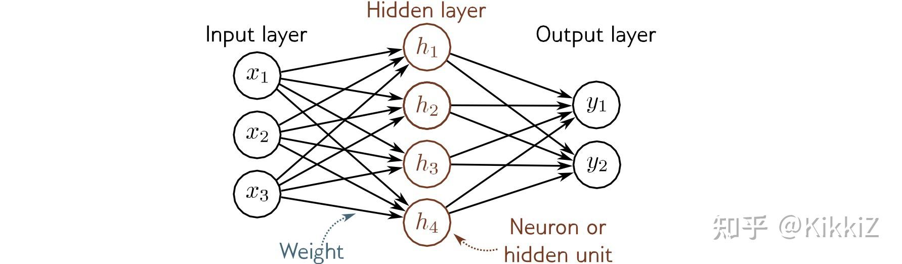 Understanding Deep Learning|chapter 3 Shallow neural networks - 知乎