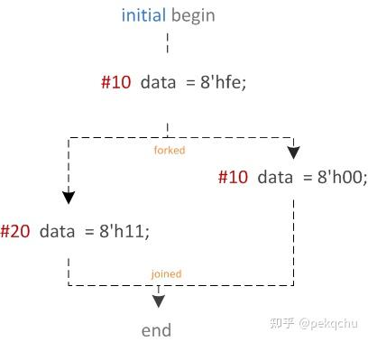 verilog中的block语句 - 知乎