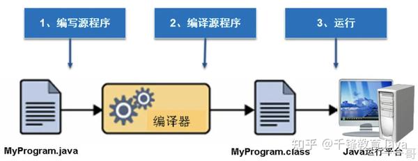 03从零开始学java03之java运行机制与跨平台特性 知乎