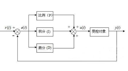 什么是机器人比赛中的PID控制 - 知乎