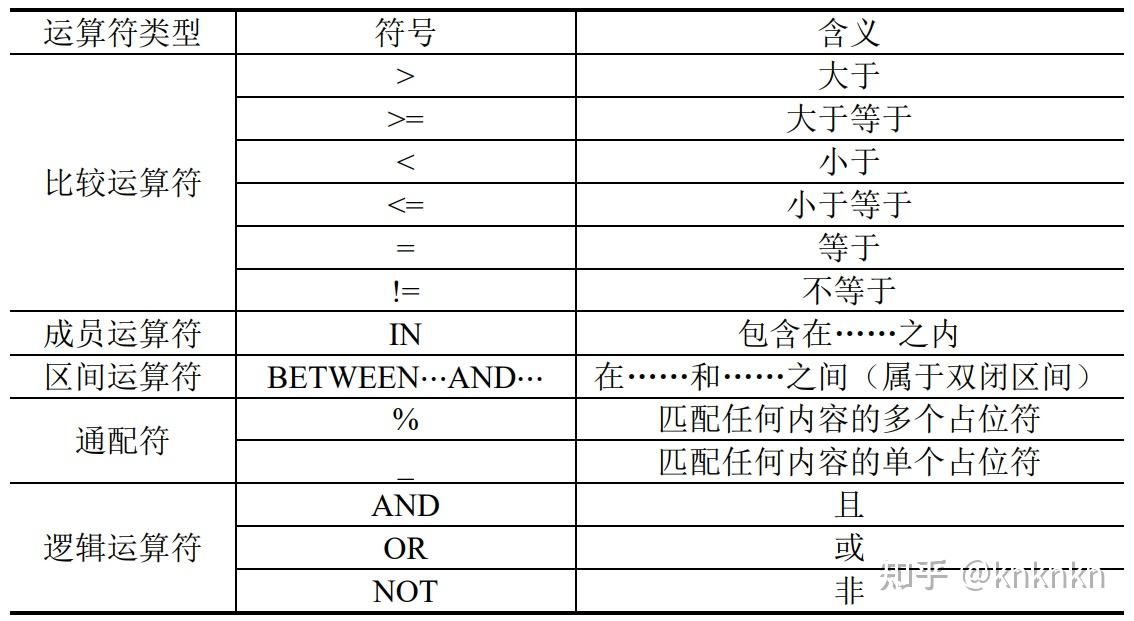 7个核心关键词——sql基础查询 知乎