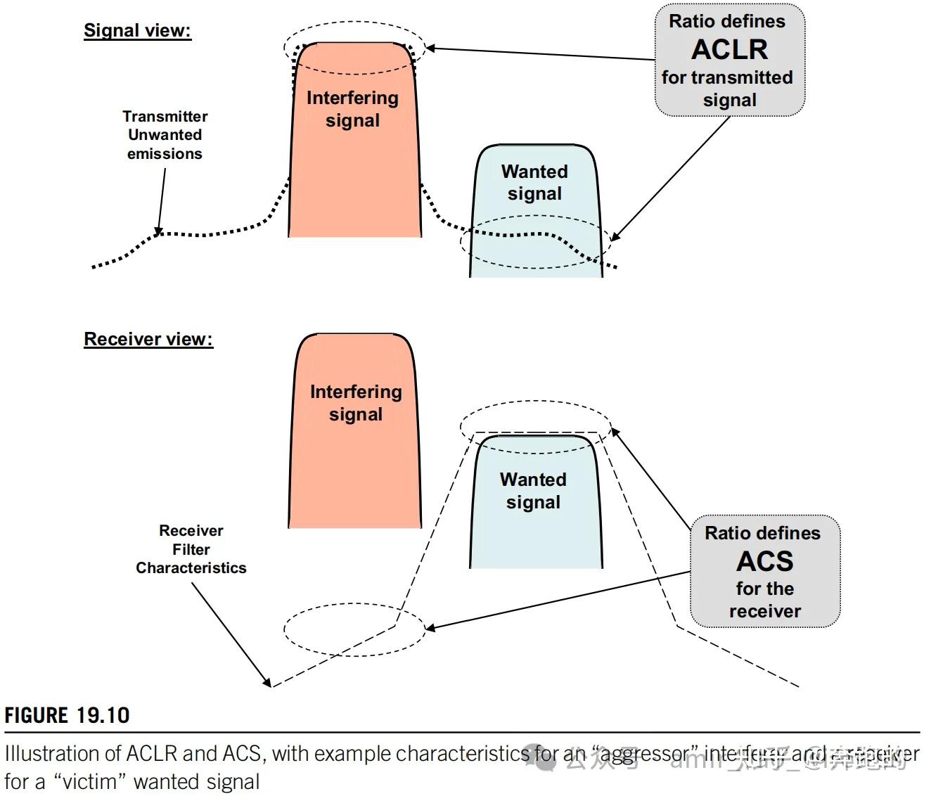 邻道泄露比ACLR和邻道选择性ACS - 知乎