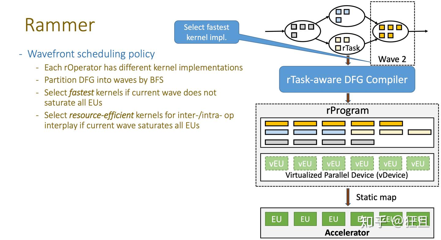 Rammer: Enabling Holistic Deep Learning Compiler Optimizations with rTasks 论文阅读 - 知乎