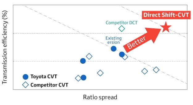 丰田全球首创齿轮直驱式CVT（Direct Shift-CVT）介绍——基础篇 - 知乎
