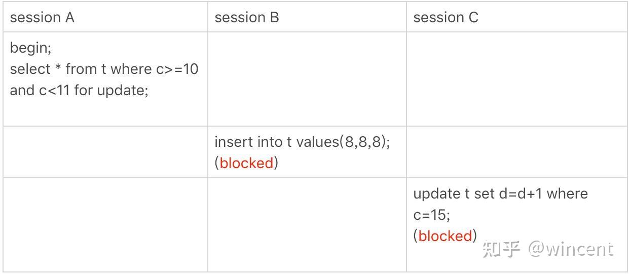 Next-key Lock的规则 - 知乎