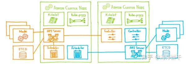 run k8s on k8s - 知乎