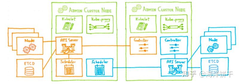 run k8s on k8s - 知乎