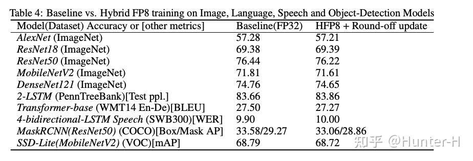 FP8 训练与AI 芯片 - 知乎