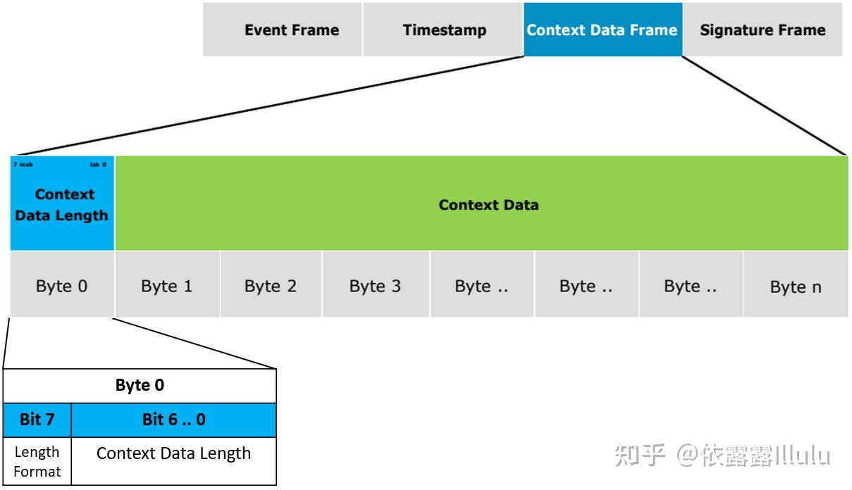 CP AUTOSAR入侵检测系统(IDS)学习笔记（2）- IDS协议 - 知乎