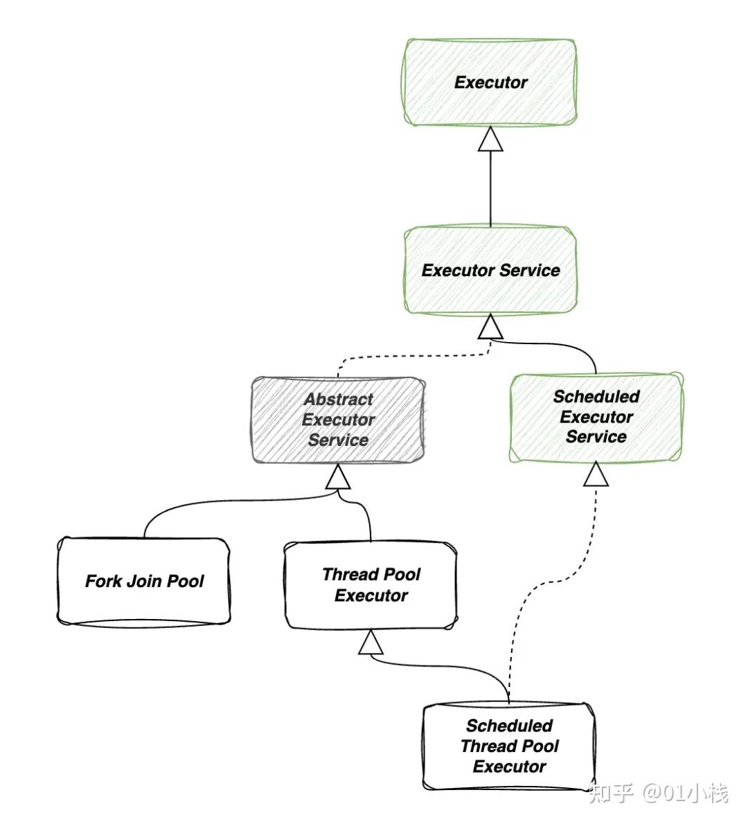 Java线程池指南：从入门到生产踩坑 - 知乎