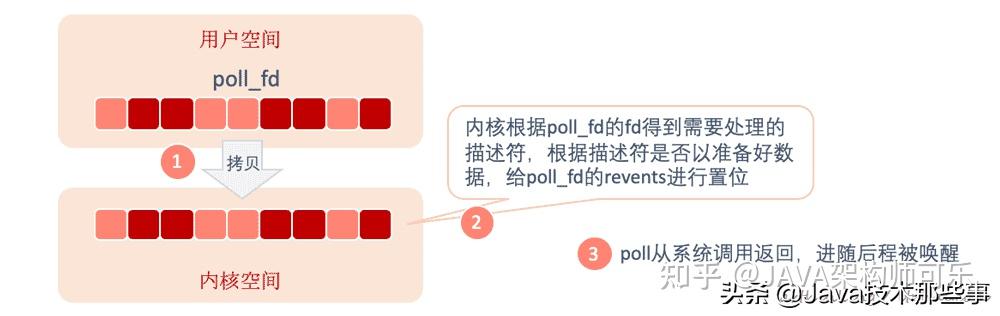彻底弄懂IO复用：深入了解select，poll，epoll - 知乎
