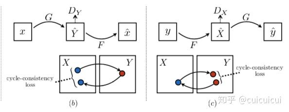 生成对抗网络系列(5)——CycleGAN,DiscoGAN,DualGAN - 知乎