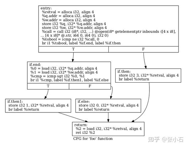 程序分析 遍历llvm Ir得到程序所有的路径 知乎 7511