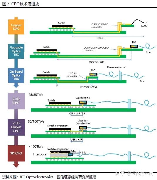 CPO拆解：AI催化加速落地，推动3D先进封装、光互联(OIO)新技术发展 - 知乎