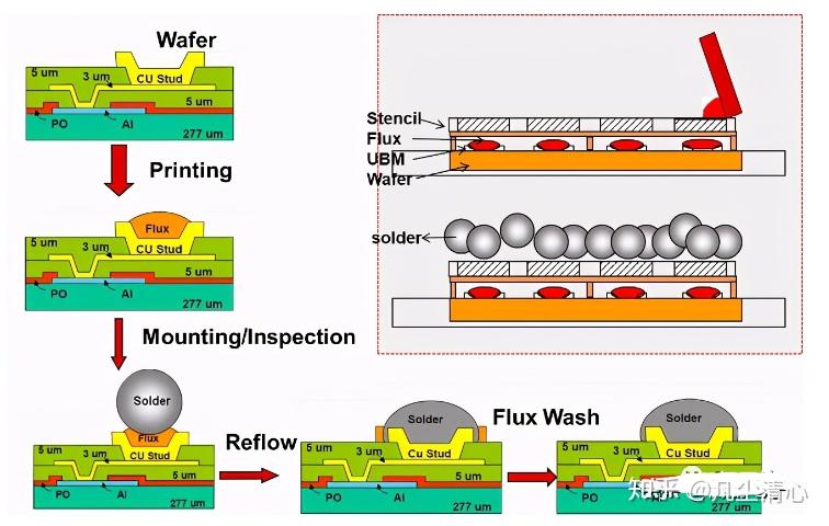 一文详解晶圆BUMP加工工艺和原理 - 知乎