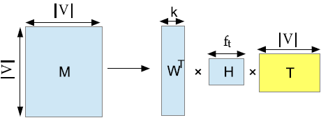 《Max-Margin DeepWalk: Discriminative Learning of Network Representation》阅读笔记 - 知乎