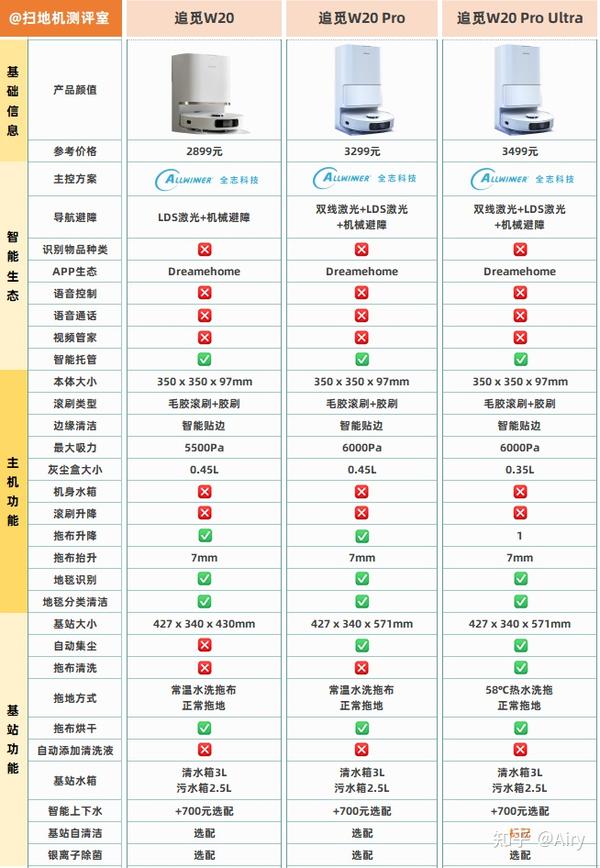 2023年追觅新款W/S/X20系列扫地机有哪些区别？该怎么选？ - 知乎