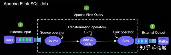 Apache Flink SQL - 老白条 - 博客园