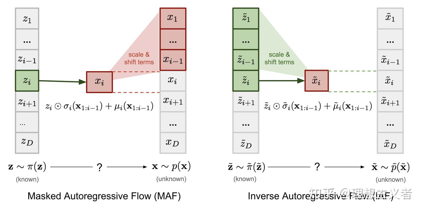 生成模型(三):Flow-based model - 知乎