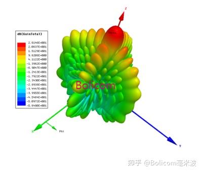E波段(E-band)和W波段(w-band)G波段(G-band)自动跟踪馈源设计 - 知乎